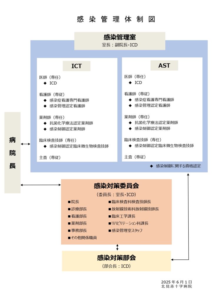 20250601_kansenkanri_taisei | 北見赤十字病院